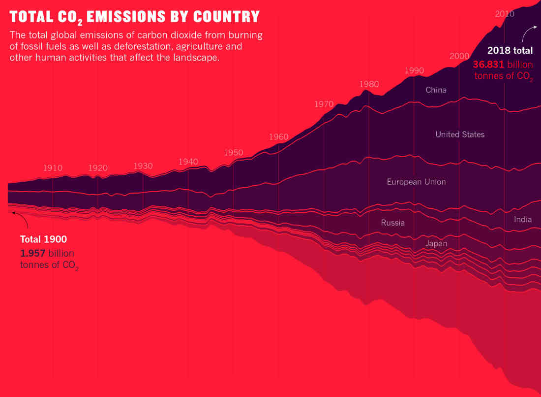 3 Alarming facts for this century | Blog | Software Engineer | Thomas Torfs
